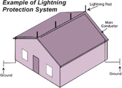 Lightning Protection System - Lightning Protection System Ft Worth, TX ...